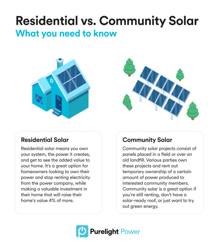 Residential or Community Solar: Which is Right For You? | Purelight Power